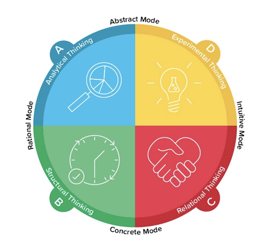 Stop and Think App, combining talent intelligence and Whole Brain ...